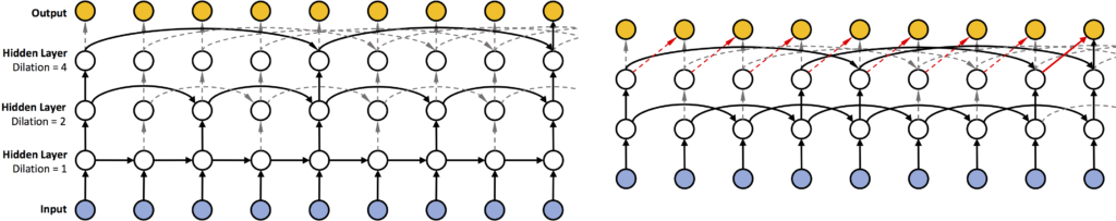 TensorFlow 实现的扩大循环神经网络 DilatedRNN – TensorFlowNews