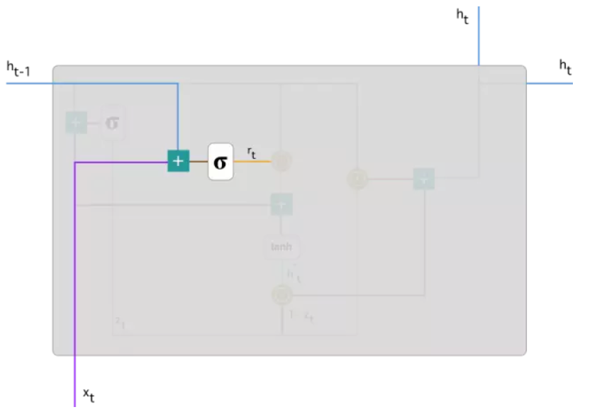GRU(Gated Recurrent Unit) 原理讲解 - hehejeson - 博客园