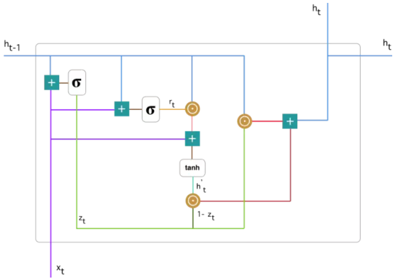 GRU(Gated Recurrent Unit) 原理讲解 - hehejeson - 博客园