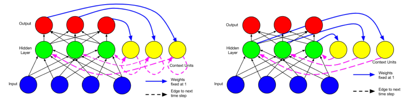 神经网络_elman network 和 jordan network-CSDN博客